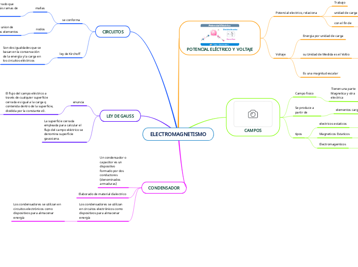 ELECTROMAGNETISMO - Mind Map